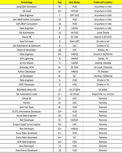 H1bvisa C2crequirements Devops Salesforcedevelopers Scrummaster Vijay Kannam