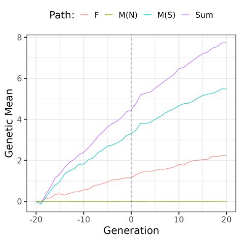 Partitioning Genetic Trends In Mean And Variance • Alphapart
