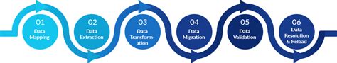 Data Migration And Analytics