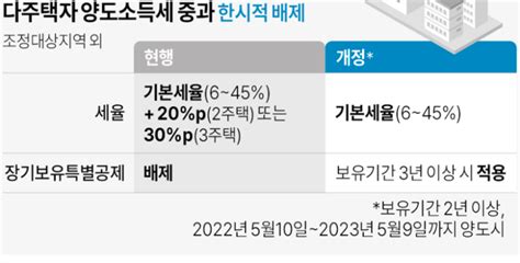 1가구 2주택 양도소득세 세율 비과세 조건ft 장기보유특별공제와 중과세 네이버 블로그