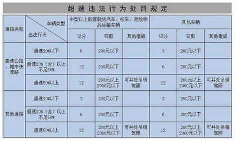 2019年超速扣几分罚多少钱超速扣分标准