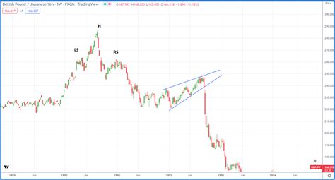 Wedge Pattern Rising And Falling Wedges Plus Examples