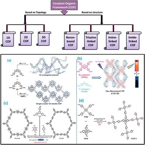 Recent Trends In Covalent Organic Frameworks Cofs For Carbon Dioxide Reduction Materials