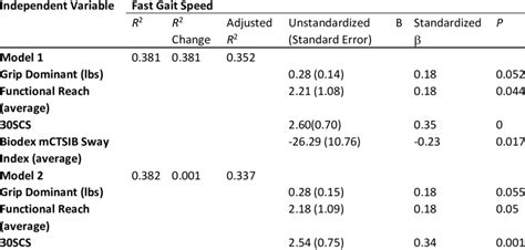 hierarchical linear regression summary for fast gait speed cm s n 90