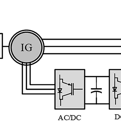 general structure of doubly‐fed induction generator dfig wind turbine