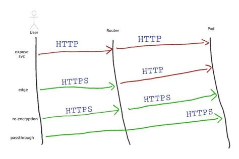 How Does An Openshift Route Work