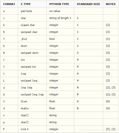 Python串口数据打包发送stm32接收数据解析python串口发送速度到stm32 Csdn博客