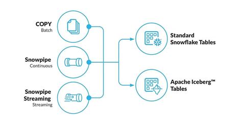 definitive guide for data ingestion to apache iceberg™ with snowflake