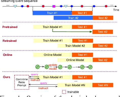 Prompt Augmented Temporal Point Process For Streaming Event Sequence