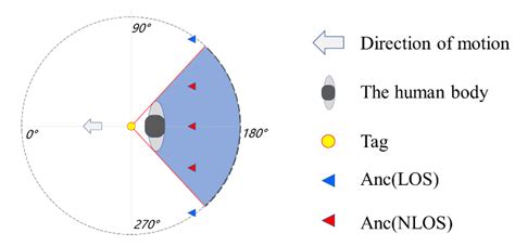 Research On High Precision Positioning Method For Pedestrians In Indoor Complex Environments