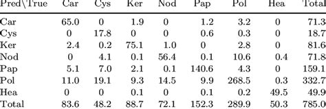 Confusion Matrix For The Seven Class Classification Task Download Table