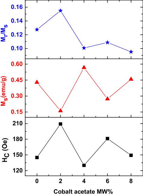 The Ferromagnetic Characteristic Parameters Coercive Field Hc