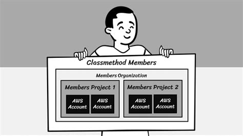 เข้าใจโครงสร้าง Classmethod Members ยกระดับความปลอดภัย Aws Account