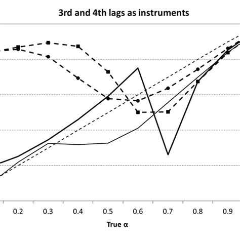 gmm estimators assuming different lag structures download scientific