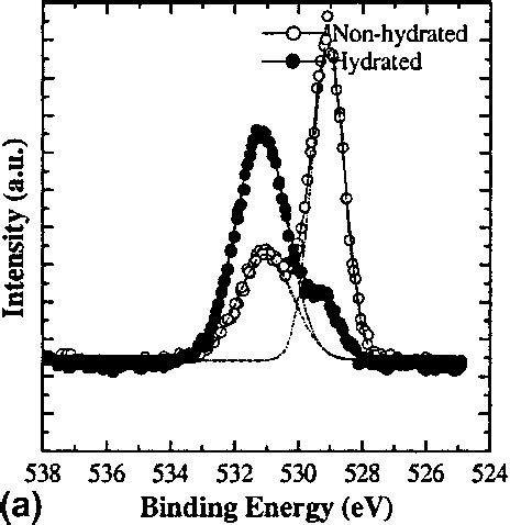 XPS Narrow Scan Spectra Of O S Electron Of The Nonintentionally