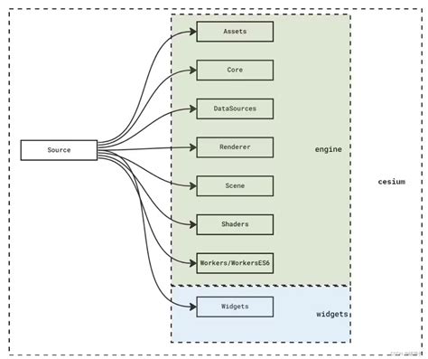 Cesiumjs中的模块化结构提供了更好的依赖管理cesium模块 Csdn博客