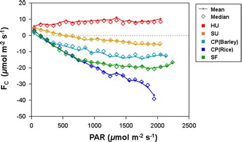 Light Response Curve For The Growing Season MaySeptember For Download Scientific Diagram