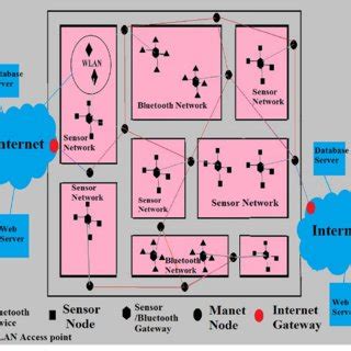 Proposed Iot Network Hierarchy Comprising Internet Manet And Sensor