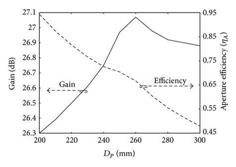 8 × 8 Array With Two Layer Dielectric Cover Gain And Efficiency As A Download Scientific