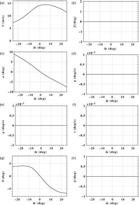 Nonlinear Parameter Estimation Of Airship Using Modular Neural Network The Aeronautical