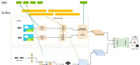 Maximizing Deep Learning Performance On Nvidia Jetson Orin With Dla Nvidia Technical Blog