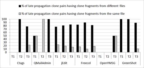 Proportions Of Late Propagation Clone Pairs Having Clone Fragments From