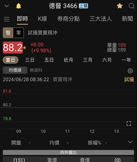 3466 德晉 說過了 逢高空 頸線是拿來跌破｜cmoney 股市爆料同學會
