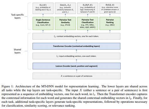 Multi Task Deep Neural Networks Mt Dnn 望江人工智库
