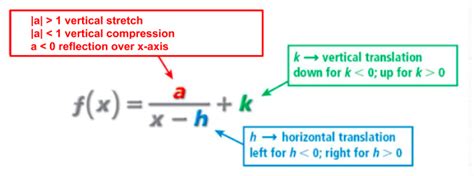 Transformations Of Rational Functions 9th 12th Grade Flashcard