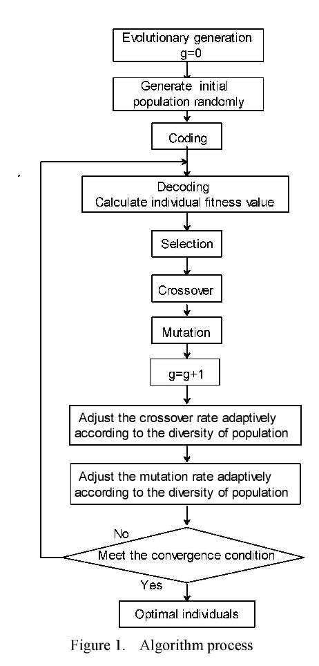 Figure I From Adaptive Hormone Regulation Operator For Genetic
