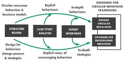 Sustainability Free Full Text Design For Circular Behaviour