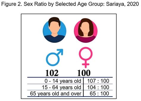 Age And Sex Distribution In Sariaya 2020 Census Of Population And
