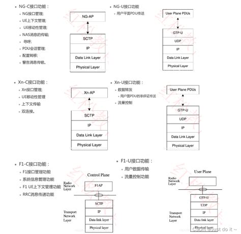 【5g演进】4g到5g演进之网络架构与协议栈 4g网络架构与5g网络架构的比较分析 Csdn博客