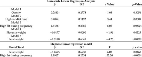 Results Of Multivariate Analysis Of Factors Affecting Fetal Mouse Hwbw Download Scientific