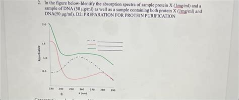 Solved In The Figure Below Identify The Absorption Chegg Com