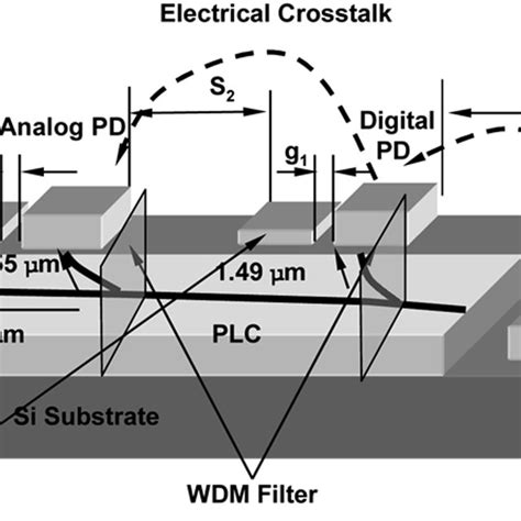 the simulation and measurement model for electrical crosstalk
