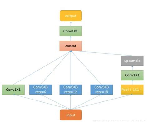 实时语义分割学习笔记03 Bisenet 双分支网络 Csdn博客
