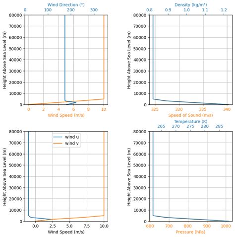Loading Data From A Csv File — Rocketpy 1100 Documentation