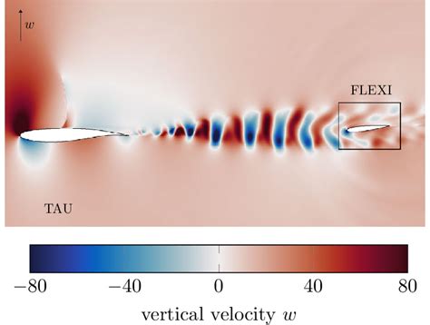 Visualization Of The W Component Of The Velocity In The Tandem Wing Download Scientific Diagram