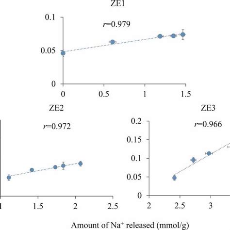 Relationship Between Amount Of Hg 2þ Adsorbed And Amount Of Na þ