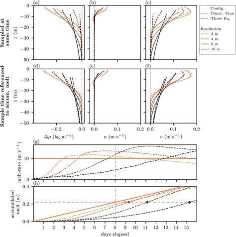 Comparison Of An Interactive Melting And The Constant Flux Boundary Download Scientific Diagram