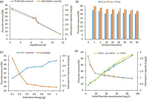 Variations In Fluoride Removal With A Ph B Contact Time C