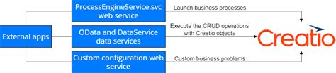 Integration Options Creatio Academy