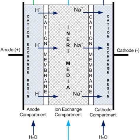 Continuous Electrodeionization Cell For Coproduction Of Co2 And H2 From