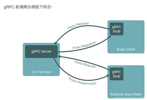 极客时间 深入浅出grpc 01 服务端创建 对外提供服务grpc生成的服务端怎么向外提供服务 Java Csdn博客