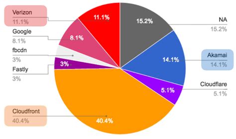 Data Shows Traditional Cdns Are Losing Competitive Edge In Us Mobile