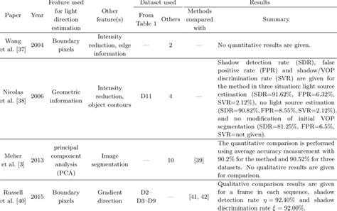Summary Of Light Direction Based Methods For Shadow Detection Download Scientific Diagram