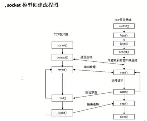 Clinux网络编程iv Tcp通信过程,基本系统调用和服务器端代码实现编译器调用网络通信 Csdn博客 Clinux网络编程iv Tcp通信过程,基本系统调用和服务器端代码实现编译器调用网络通信 Csdn博客
