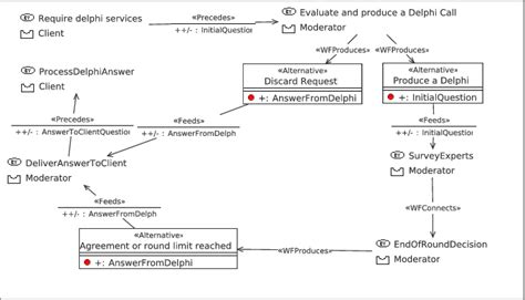 Requesting A Delphi Service Execution Download Scientific Diagram