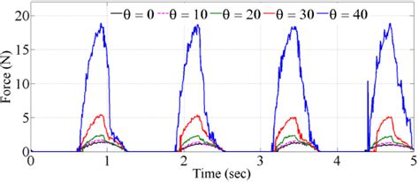 A B C D Fingers Motion Solid Lines Versus Desired Trajectory